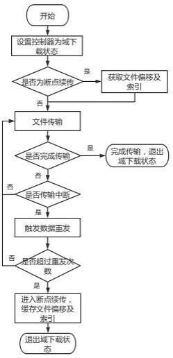 断点续传方法及系统与流程