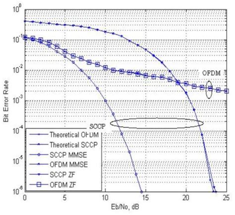 figure 5 from comparative analysis of orthogonal frequency division multiplexing and single