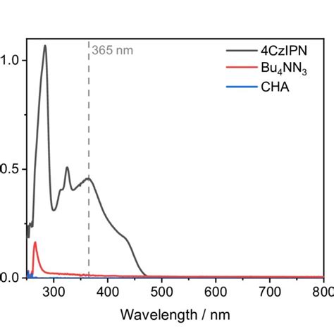 Figure S3 UV Vis absorption spectra of 4CzIPN 30 µM Download