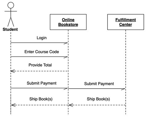 understanding behavioral uml diagrams hands on design patterns with java vrogue