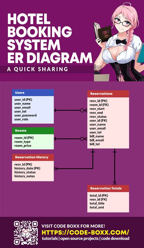 Hotel Reservation System Erd Simple Version Artofit