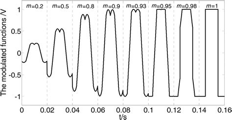relationship between two‐level space‐vector pulse‐width modulation and carrier‐based pulse‐width