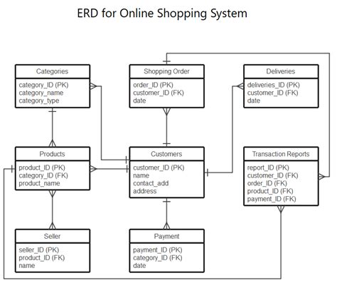 Total 31 Imagen Modelo Entidad Relacion De Una Tienda Virtual