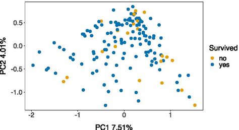 principal components analysis pca of euclidean distances between the download scientific