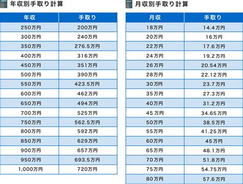手取りの給与計算方法と年収 月収別手取りシミュレーションを大公開 Yahoo しごとカタログ