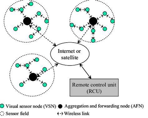 an illustrative example of a wireless multimedia sensor network wmsn download scientific