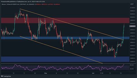 Bitcoin Price Analysis BTC Correction Or 30K First What S Next After