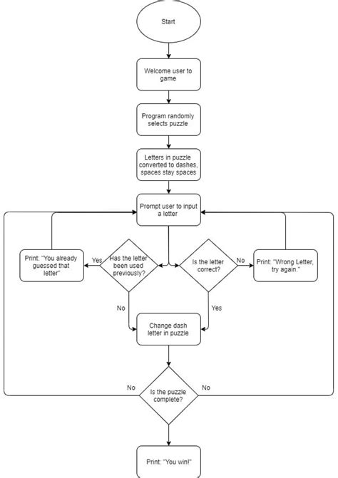 flowchart for pseudocode my xxx hot girl