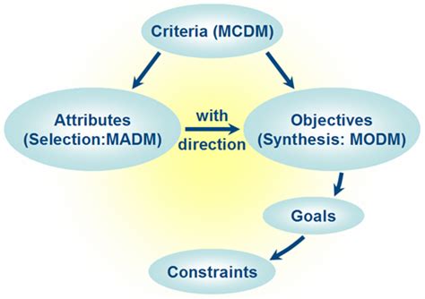 multiple criteria decision making decision making ana