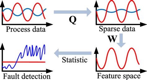 l21 norm based robust feature extraction method for fault detection acs omega
