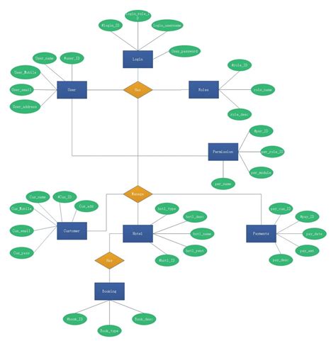 Free Editable ER Diagram Examples EdrawMax Online