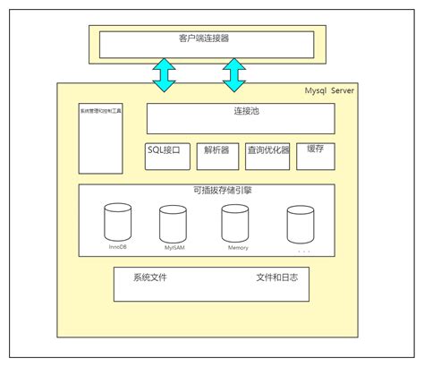 mysql的体系结构 mysql的构件 csdn博客