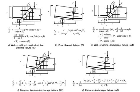 Shear Design Of Deep Beams The Best Picture Of Beam