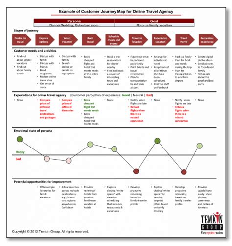 Customer Journey Mapping How To Create One The Best Way Template
