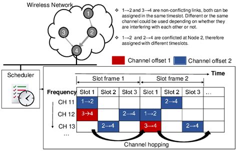 an example of a deterministic 6tisch schedule download scientific diagram