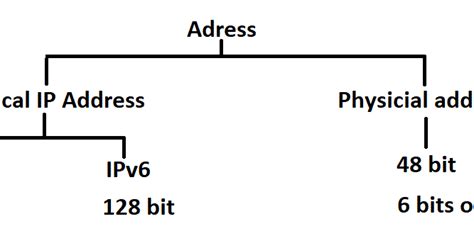 tech2towards what is ip address