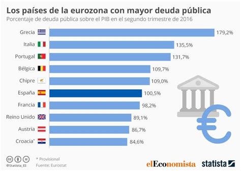 Qué países de Europa tienen más deuda pública España ya ocupa el