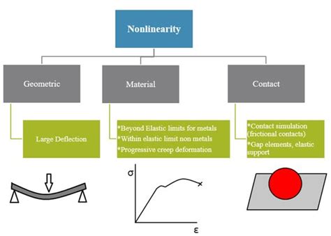 Types Of Non Linearity FEA Explained