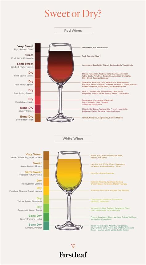 Firstleaf Dry Vs Sweet Wine Food Pairing Wine Chart Wine