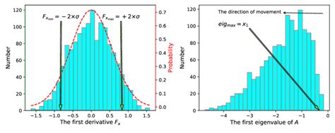 distribution of the first derivative fx and the first eigenvalue of the download scientific