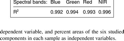 multiple linear regression results between spectra of mixtures and download table
