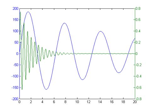 multiple axis in simulink scope matlab answers matlab central