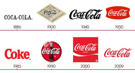 La Evoluci N De Los Logotipos De Grandes Marcas Blog Planeta P Xel