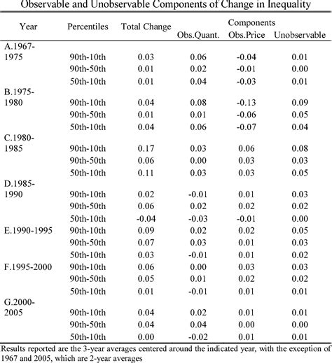 table 1 from a comparison of jmp wage decomposition and quantile regression methods in wage