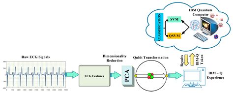 diagnostics free full text performance evaluation of quantum based machine learning