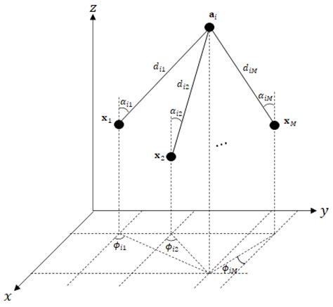 sensors free full text multi target localization based on unidentified multiple rss aoa