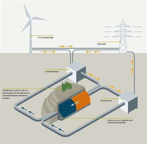 Energiewende Wie Steine als Wärmespeicher helfen können DER SPIEGEL