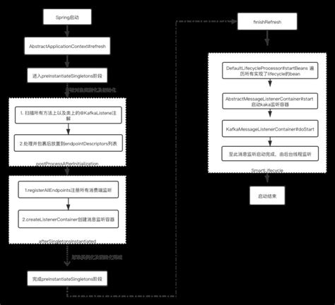 spring kafka中的 kafkalistener源码分析 开发技术 亿速云