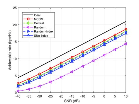 achievable rate vs snr in the nlos scenario download scientific diagram