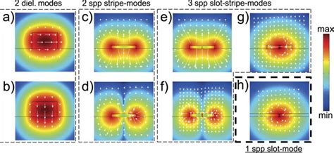 waveguide modes a h logarithmic intensity distributions and download scientific diagram