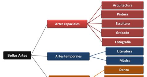Las Artes Clasificacion De Las Artes