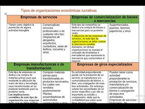 Tipos de organizaciones económicas lucrativas YouTube