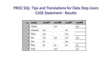 ppt proc sql tips and translations for data step users powerpoint presentation id 391062