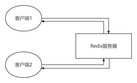 redis到底是单线程还是多线程 redis中网络请求是多线程的嘛 csdn博客