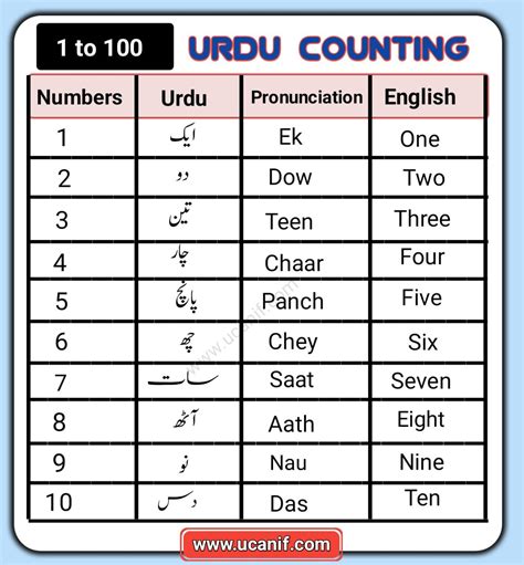 Urdu Number Urdu Ginti Urdu Ginti 1 To 100 Urdu Numbers 1 To 100 In