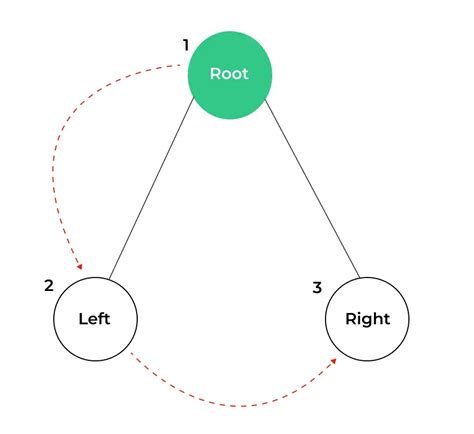 Preorder Traversal Of Binary Tree