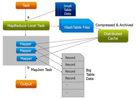 hive map side join bucket map join sort merge join data science lab