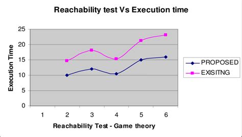 reachability test vs execution time download scientific diagram