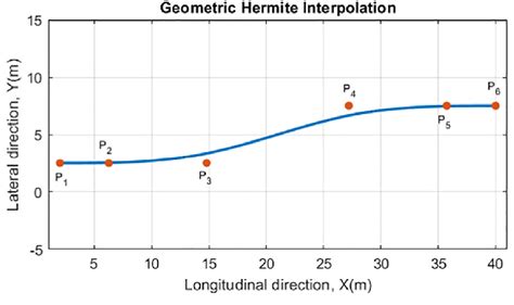 a cubic b spline generated path based on geometric hermite download scientific diagram