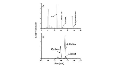 Comparison Of HPLC UV A And LC MS MS B Chromatograms Of Urinary