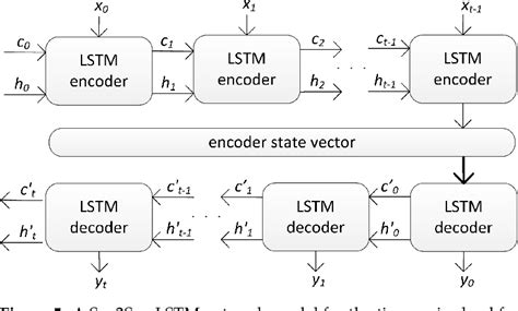 Figure From A Multi Step Time Series Clustering Based Seq Seq Lstm