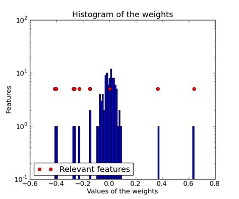 bayesian ridge regression — scikit learn 0 9 documentation