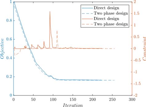 convergence and constraint violation of 10 story building download scientific diagram