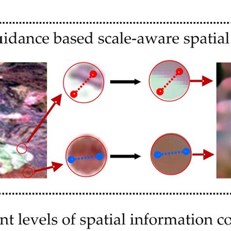 basic schematic of the proposed rolling guidance sparse unmixing rgsu download scientific
