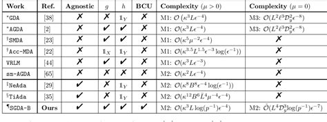 table 1 from a stochastic gda method with backtracking for solving nonconvex strongly concave