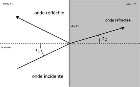 Découvrir 108 imagen indice de refraction formule fr thptnganamst edu vn